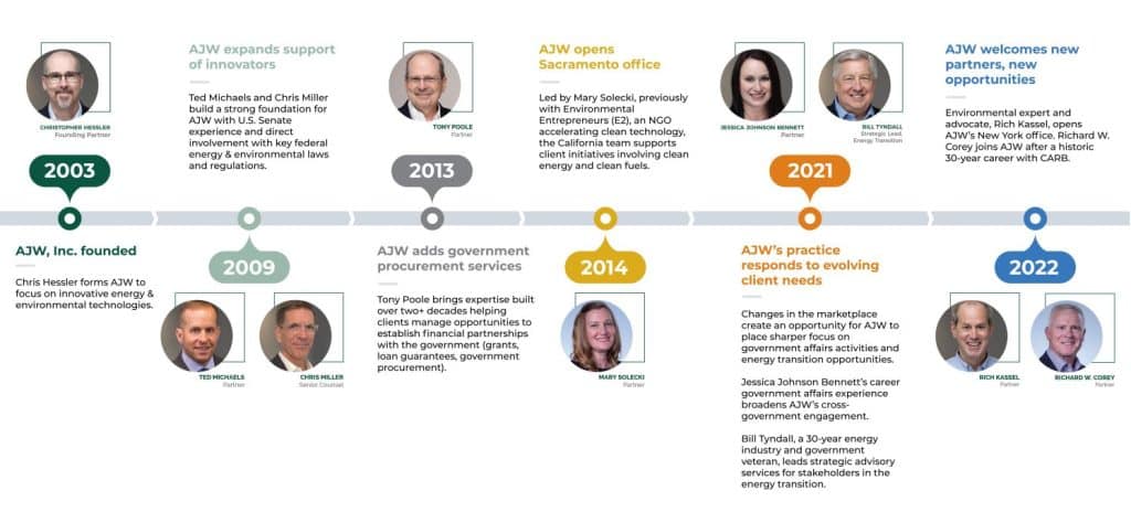 Meet Our Team - AJW Inc.